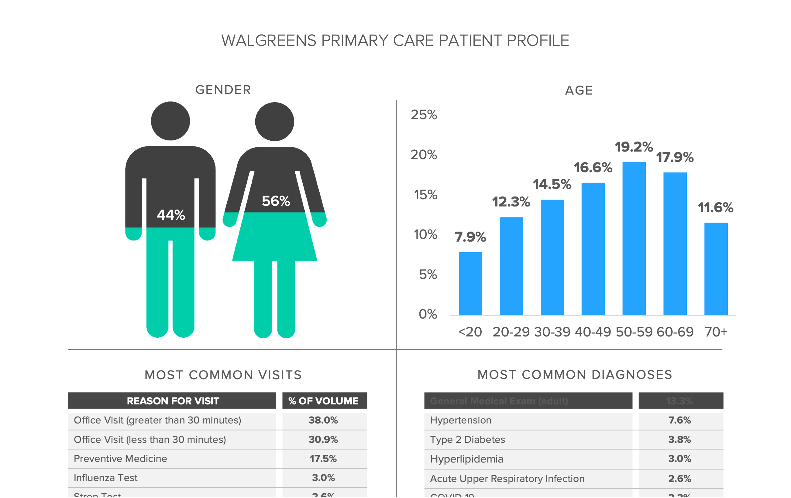 Characterizing the Patient Population of Walgreens Characterizing the Patient Population of Walgreens
